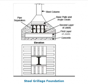 Types of Foundation for Building Construction and Their Applications