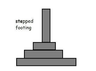 Types of Foundation for Building Construction and Their Applications