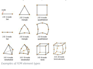 Application of FEM and Popular Software Packages for FEM