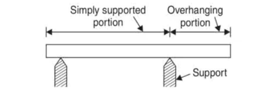 Types of Beams - Civil Engineering