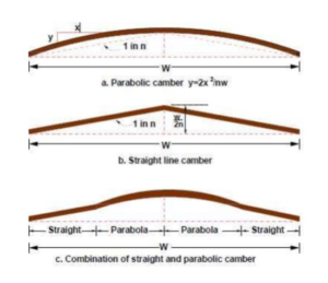 What is Camber of the Road? Types and Benefits