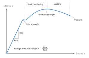 Strain Hardening and Strain Softening: Understanding Material Behavior