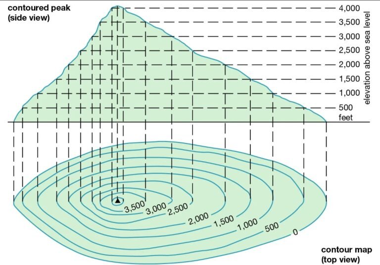 Contour Gradient and Contour Interval - Civil Engineering